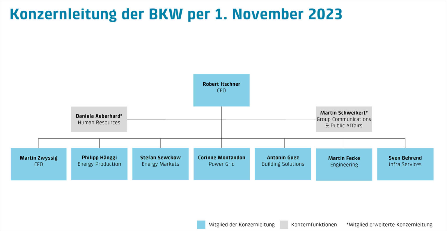 BKW mit neuer Organisationsstruktur - www.gebaeudetechnik-news.ch